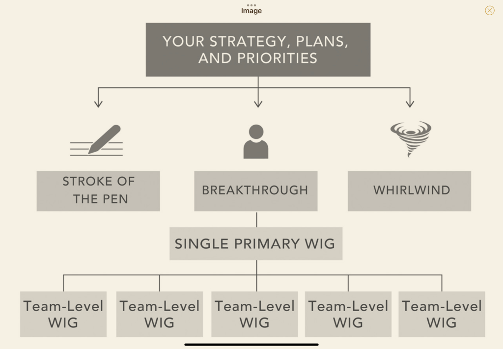The 4 Disciplines of Execution – Leading 4DX | alin miu