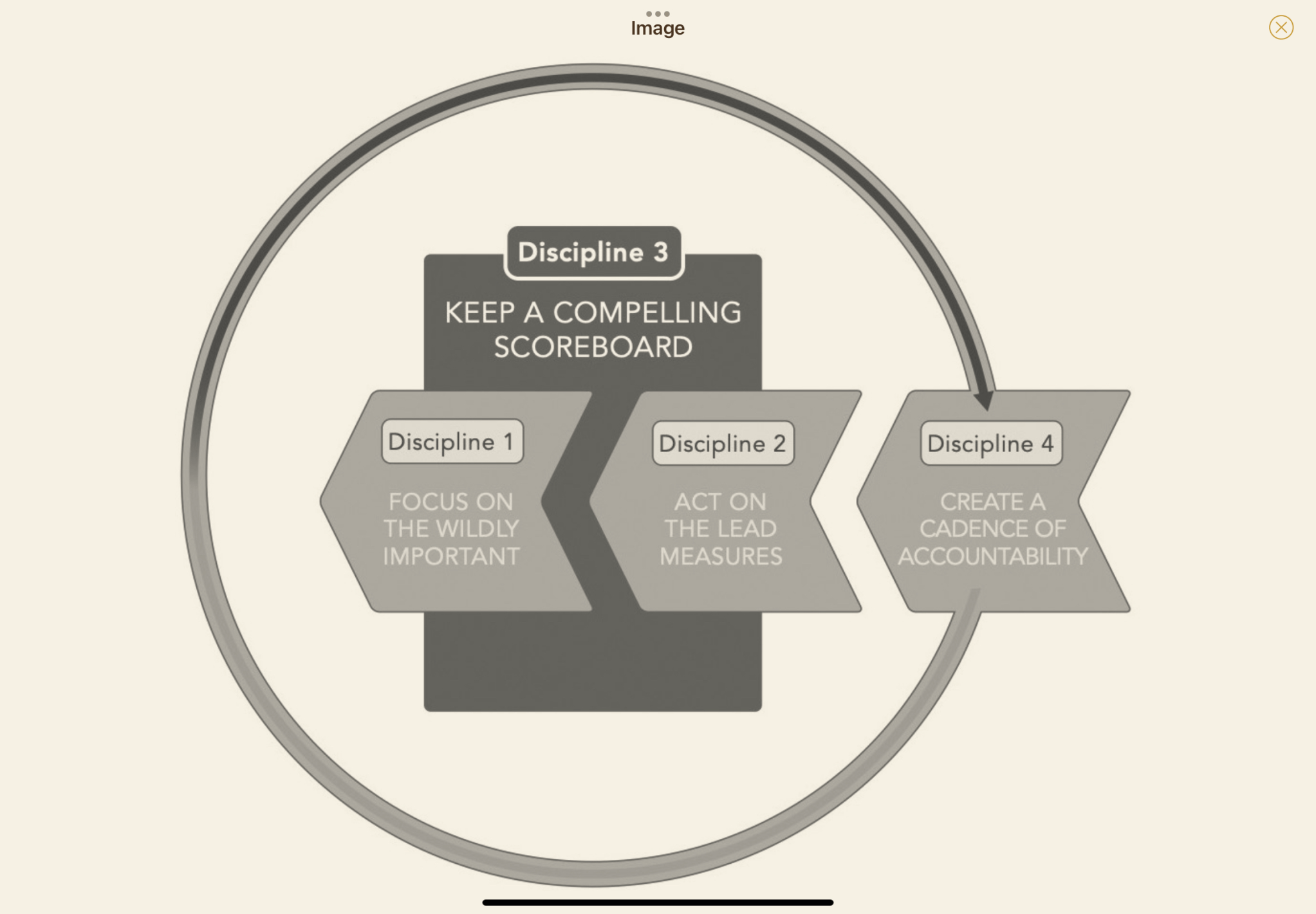 The 4 Disciplines of Execution – Leading 4DX | alin miu